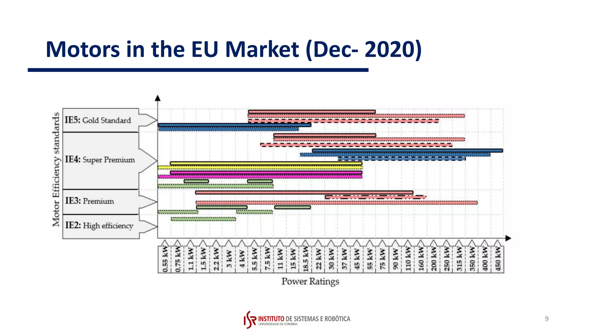 The need for an updated European Motor Study - key findings from the ...