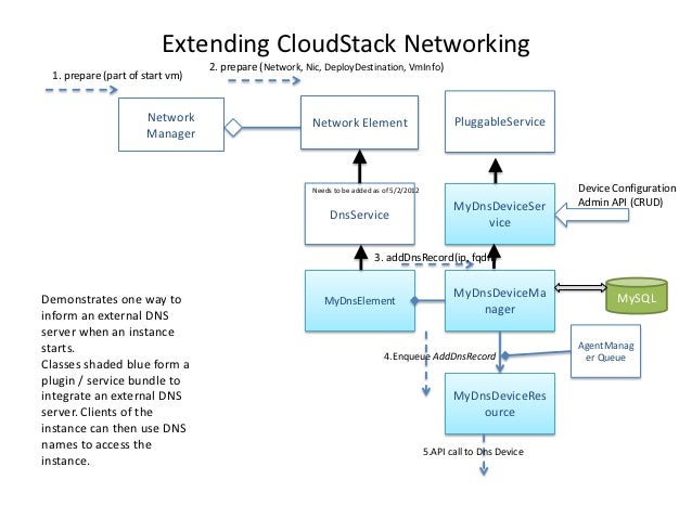 3 Networking CloudStack Developer Day