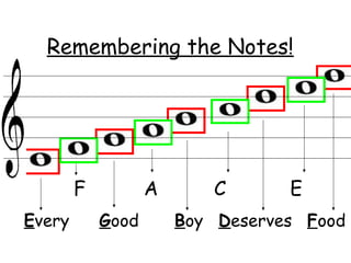 Notes-Treble Clef | PPT