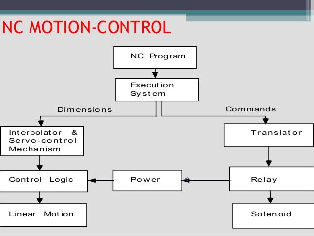 3 Numerical Control