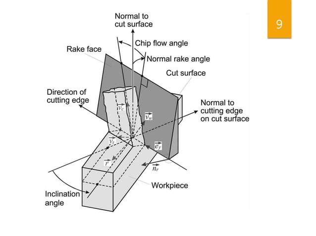 Oblique Cutting | PPTX