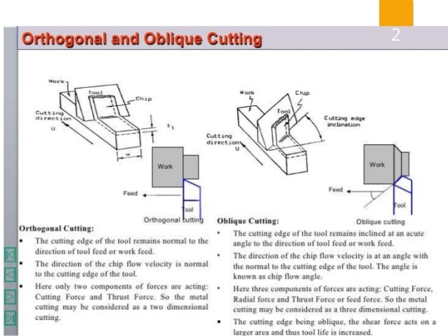 Oblique Cutting