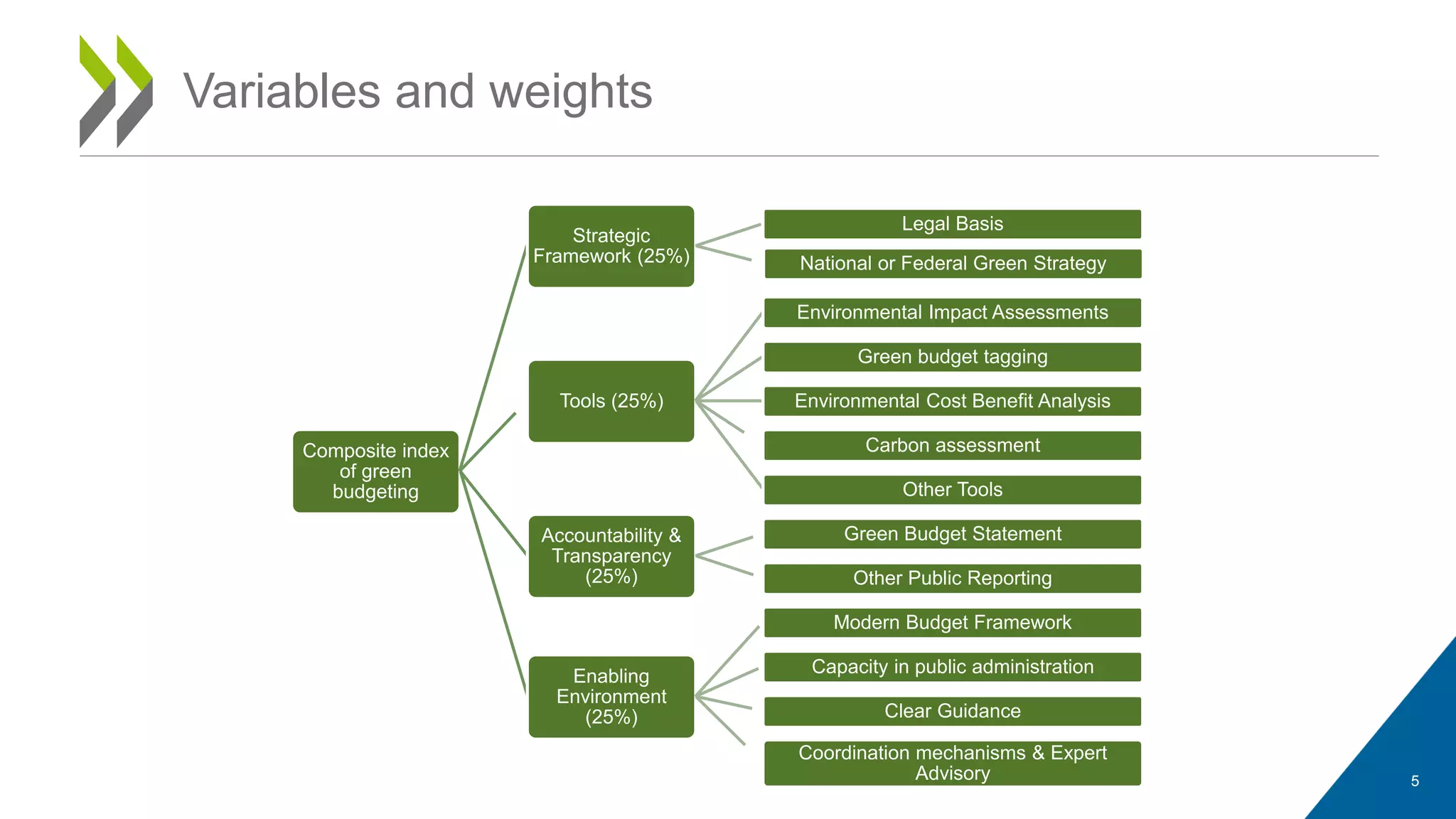 3-OECD-Green-Budgeting-Survey-2021.pdf