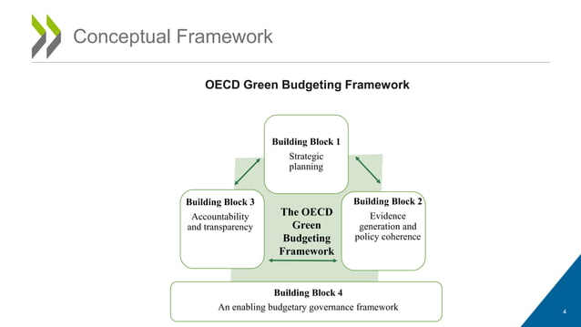 3-OECD-Green-Budgeting-Survey-2021.pdf