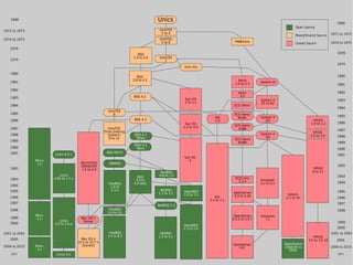 3. operating systems history | PPT
