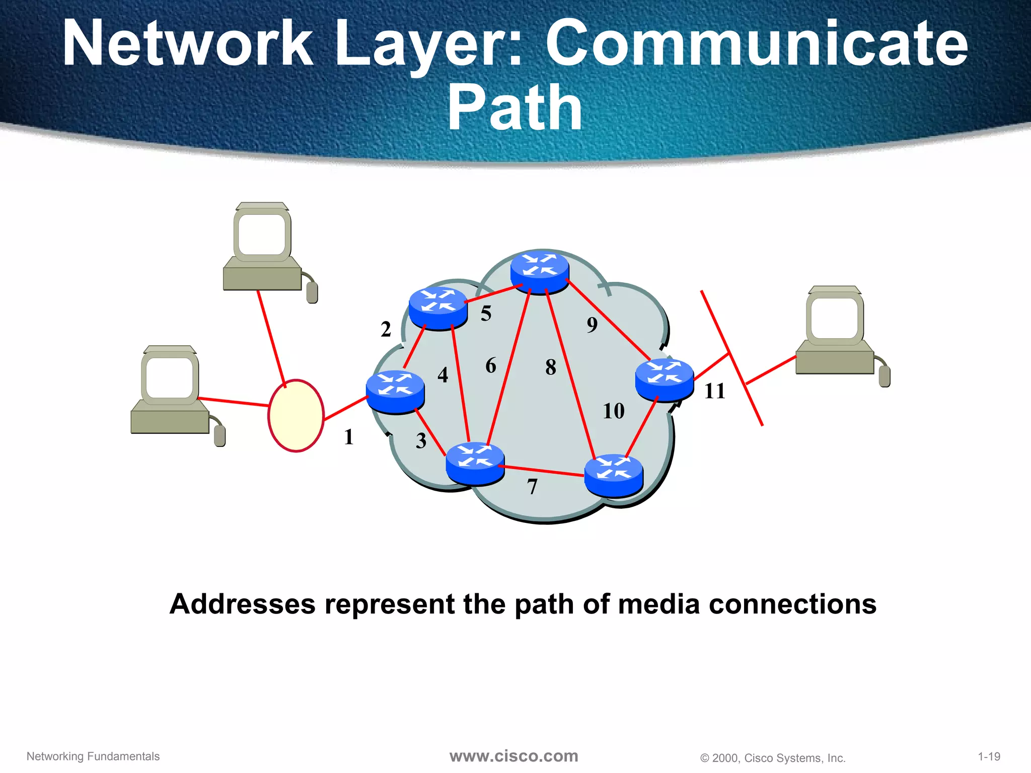 OSI layer by cisco | PPT