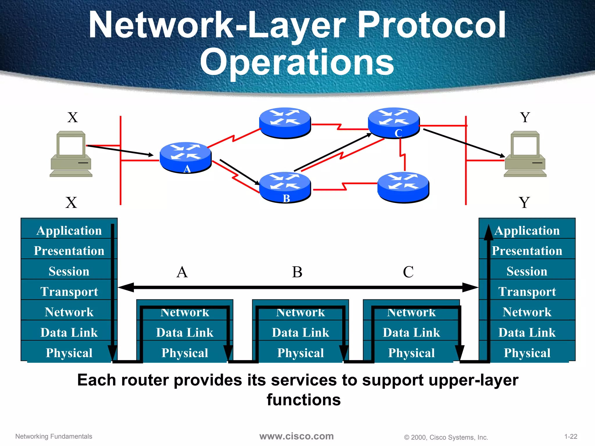 OSI layer by cisco | PPT