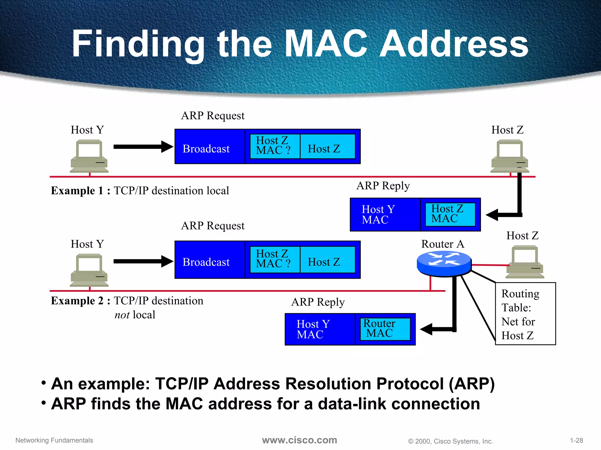 OSI layer by cisco | PPT
