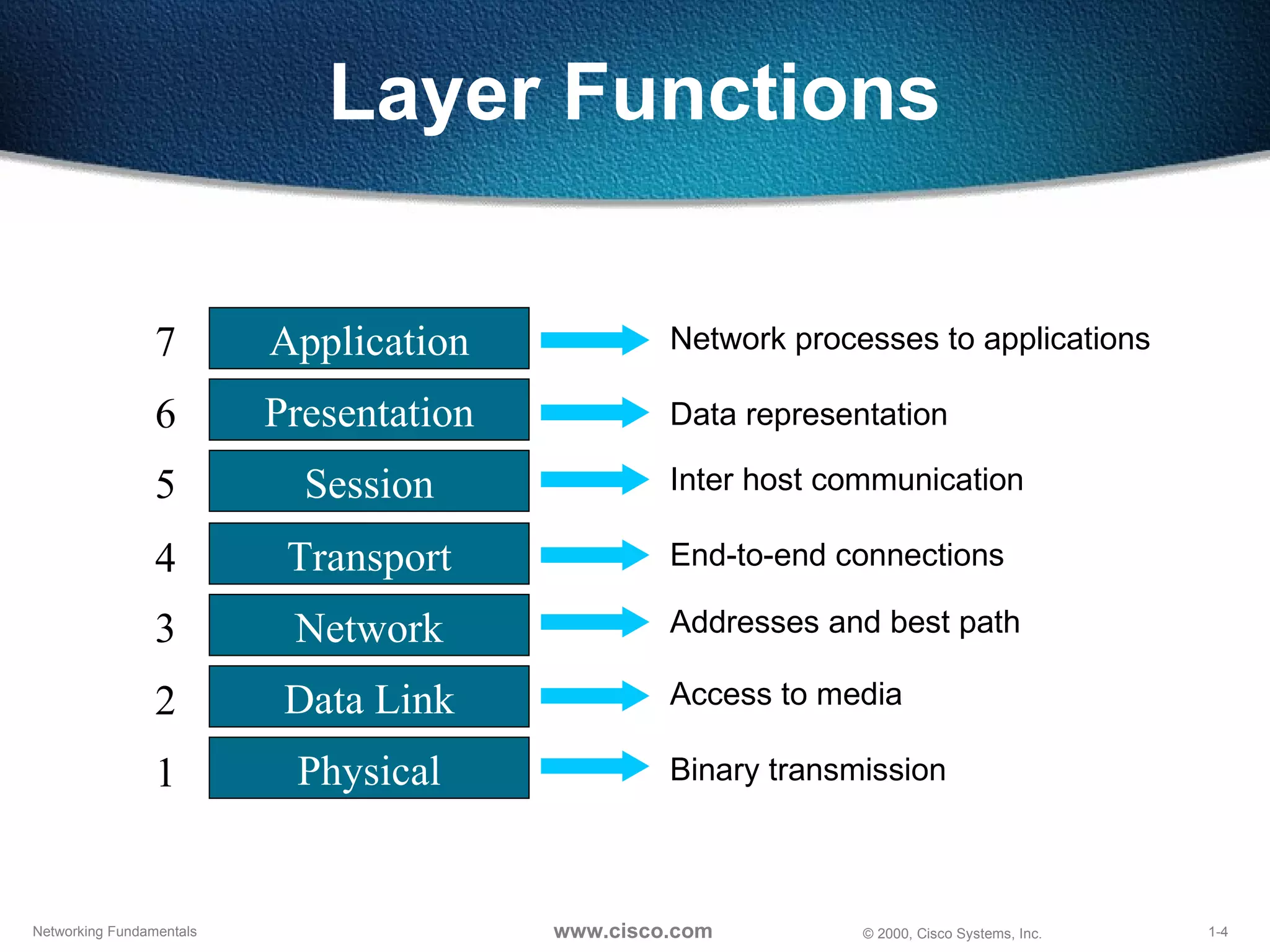 OSI layer by cisco | PPT