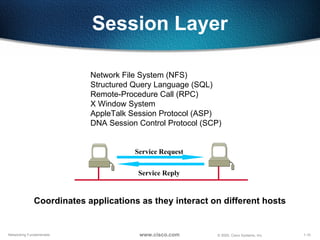 OSI layer by cisco | PPT