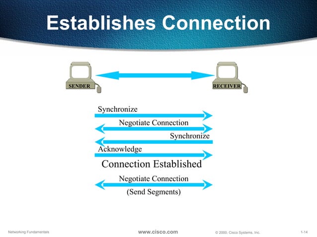 OSI layer by cisco | PPT | Computer Networking | Computing
