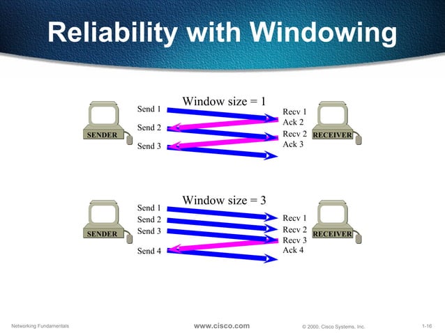 OSI layer by cisco | PPT | Computer Networking | Computing