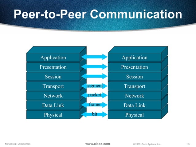 OSI layer by cisco | PPT | Computer Networking | Computing