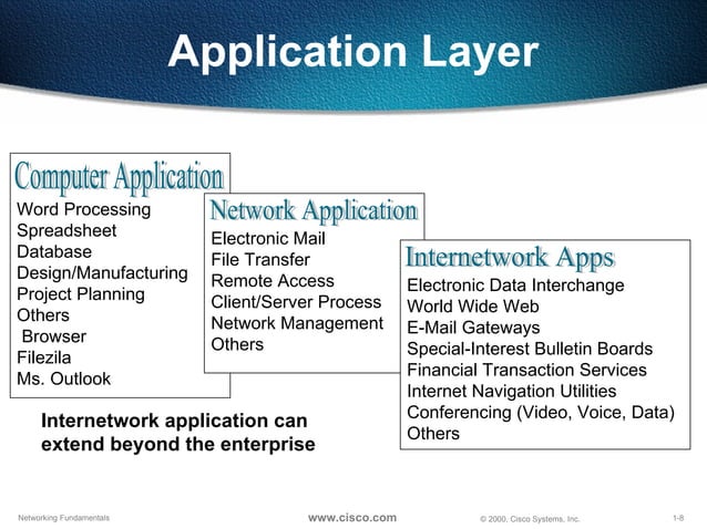 OSI layer by cisco | PPT | Computer Networking | Computing