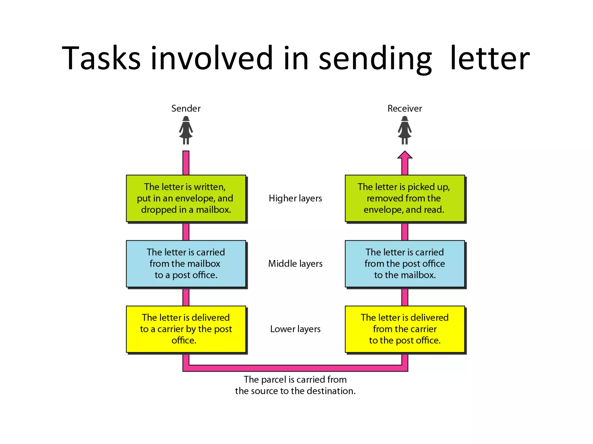 osi-model (open source interconnection) | PPT | Operating Systems ...