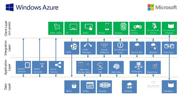 Windows Azure Overview