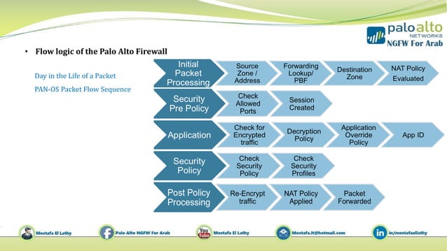 3 palo alto ngfw architecture overview | PDF | Information and Network Security | Computing