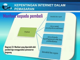 3. pemasaran & internet | PPTX