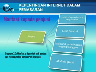3. pemasaran & internet | PPTX