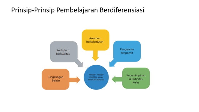pembelajaran berdiferensiasi kurikulum merdeka 2023 | PDF