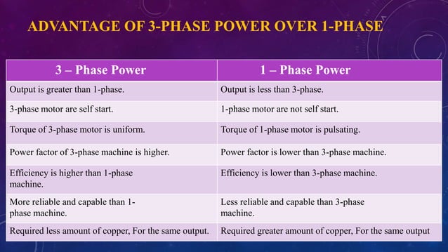 3 phase power | PPTX | Physics | Science