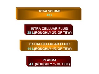 Physiology of body fluids | PPT