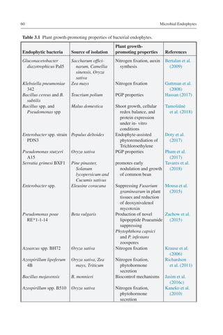 Plant growth-promoting mechanisms of endophytes | PDF