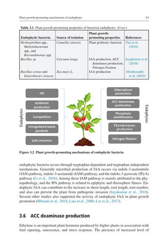 Plant growth-promoting mechanisms of endophytes | PDF