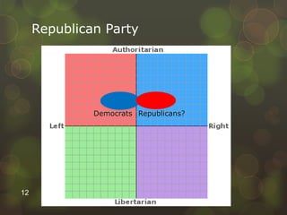 3 political spectrum | PPTX