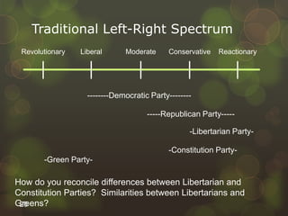3 political spectrum | PPTX