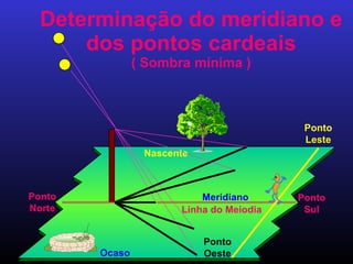 Pontos Cardeais | PPT
