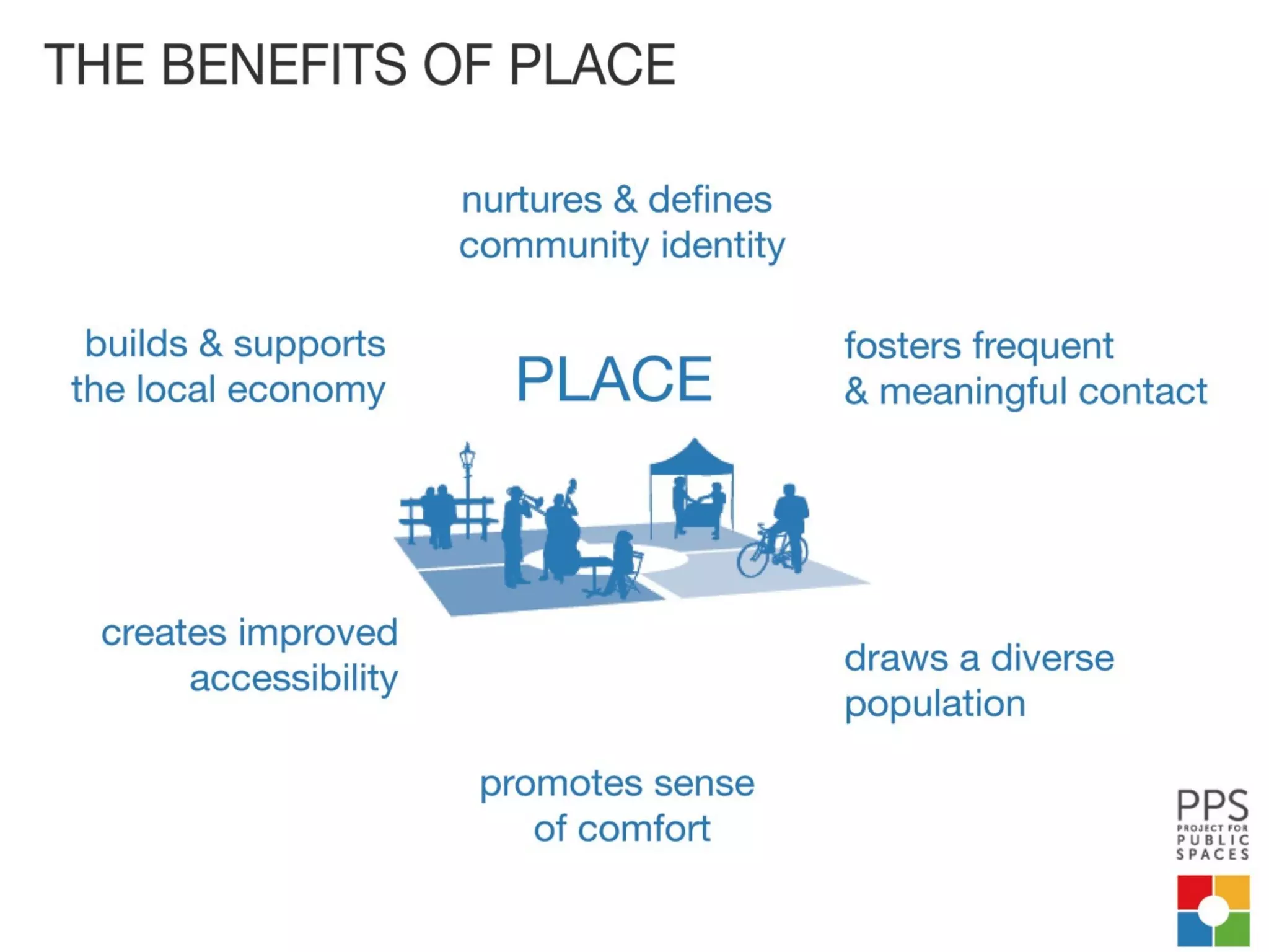 Placemaking Conference: Future of Place | PPT