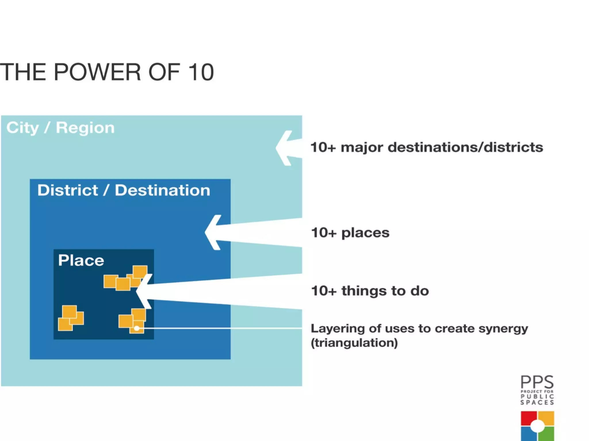 Placemaking Conference: Future of Place | PPT