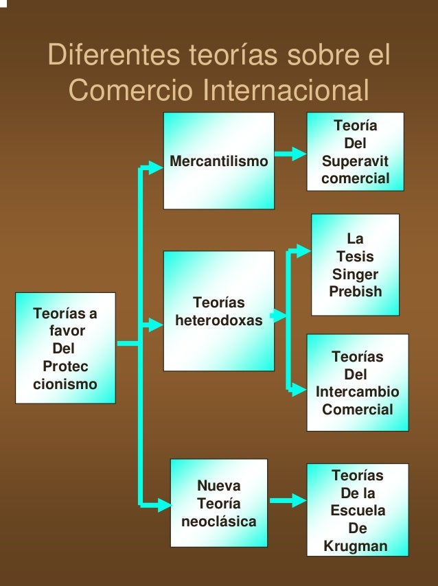 Mapa Mental Teorias Del Comercio Internacional Mapa Conceptual Mapa Mental Teorias Del Comercio Internacional Mapa Conceptual