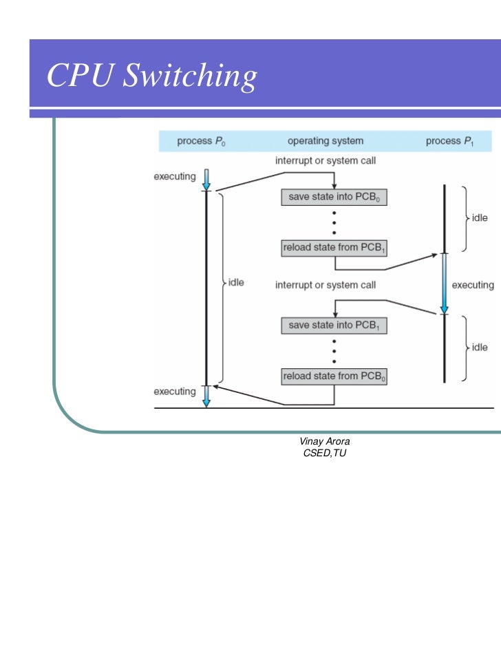 Os Process