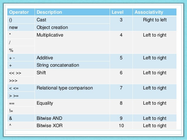 OCA JAVA - 3 Programming with Java Operators