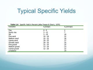 3 - PropAquifers.pptx Hydrogeology Geology | PPTX