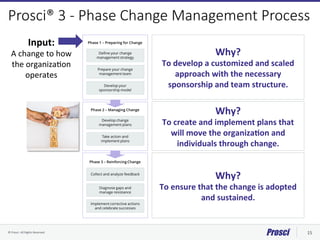 Prosci Methodology Overview: An Integrated Approach to Deliver Results ...