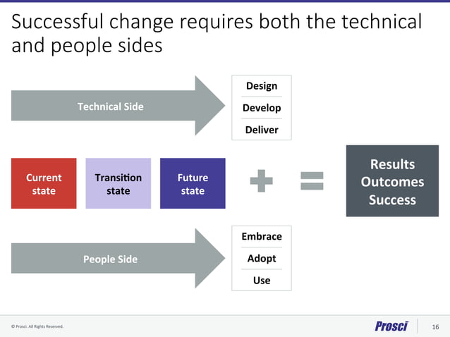 Prosci Methodology Overview: An Integrated Approach to Deliver Results ...