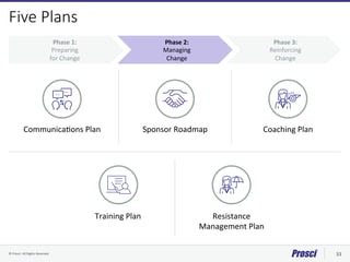 Prosci Methodology Overview: An Integrated Approach to Deliver Results ...