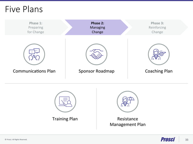 Prosci Methodology Overview: An Integrated Approach to Deliver Results ...