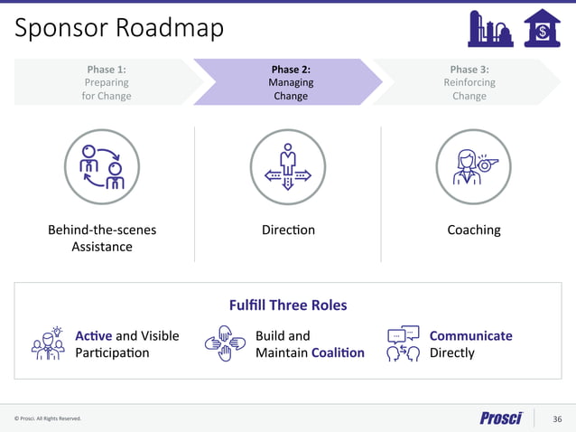 Prosci Methodology Overview: An Integrated Approach to Deliver Results ...