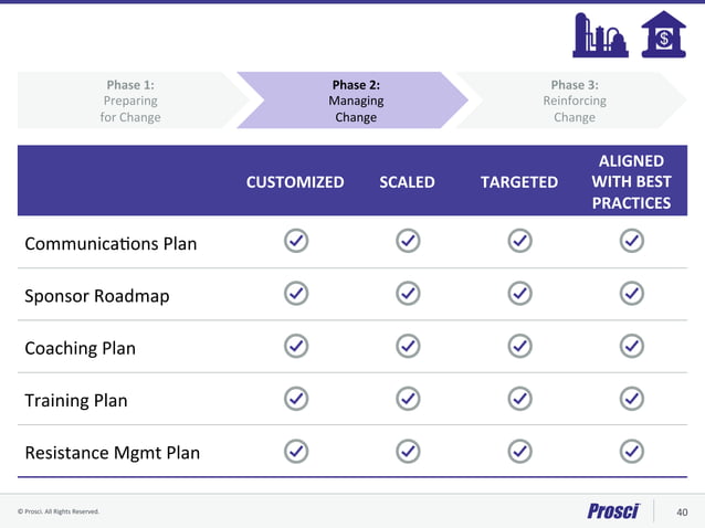 Prosci Methodology Overview: An Integrated Approach to Deliver Results ...