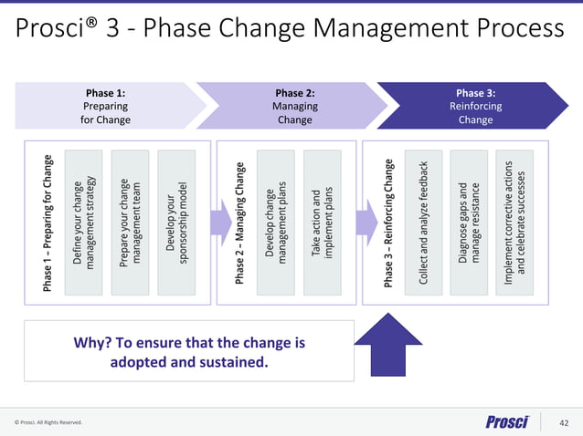 Prosci Methodology Overview: An Integrated Approach to Deliver Results ...