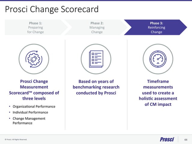 Prosci Methodology Overview: An Integrated Approach to Deliver Results ...