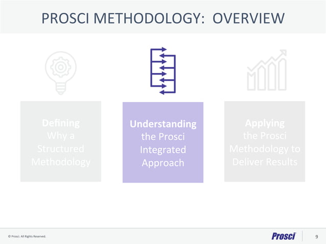 Prosci Methodology Overview: An Integrated Approach to Deliver Results ...