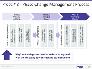 Prosci Methodology Overview: An Integrated Approach to Deliver Results ...