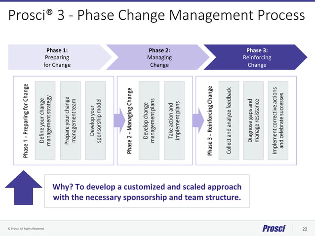 Prosci Methodology Overview: An Integrated Approach to Deliver Results