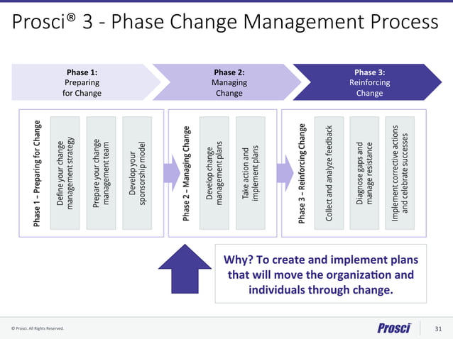 Prosci Methodology Overview: An Integrated Approach to Deliver Results
