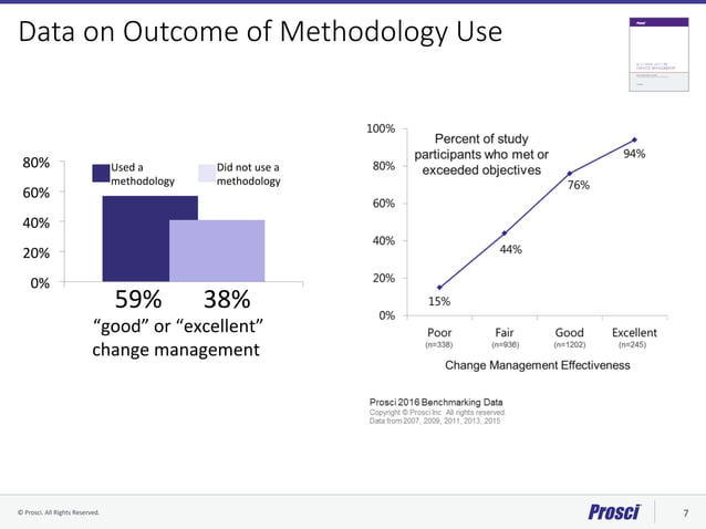 Prosci Methodology Overview: An Integrated Approach to Deliver Results